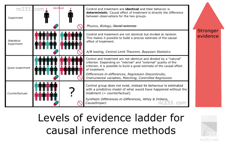 Causal Inference Cheat Sheet For Data Scientists R Bloggers