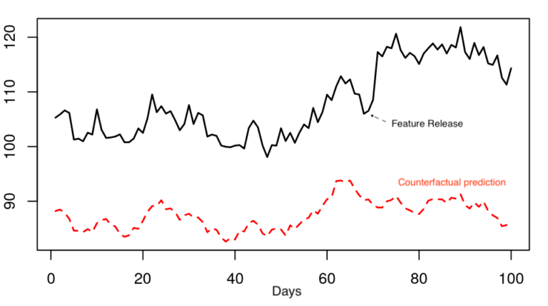Causal Inference cheat sheet for data scientists – NC233